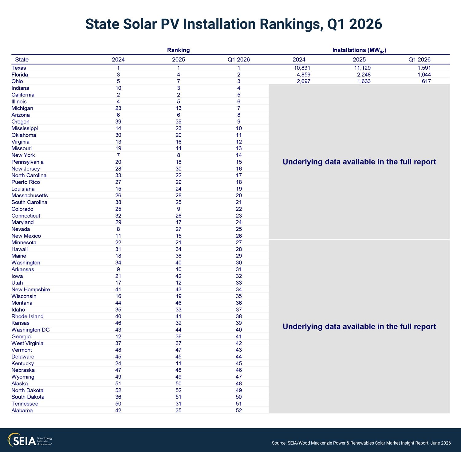 Solar Market Insight Report Q2 2026 – SEIA